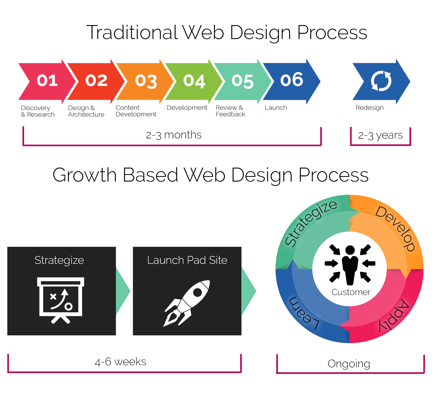 Growth Based Web Design | Chroma Marketing Essentials